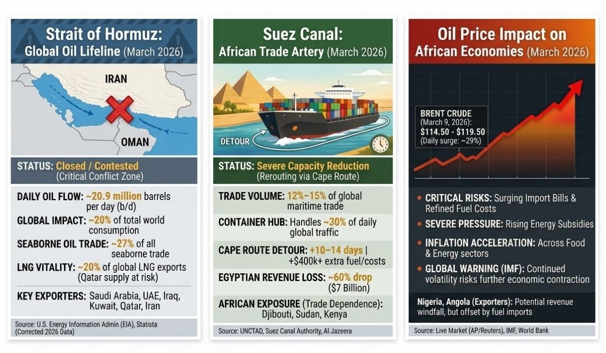 Iran‑Israel conflict threatens Strait of Hormuz and Suez Canal, raising ...